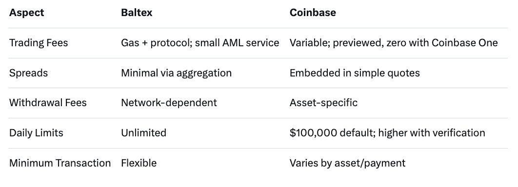 Baltex vs Coinbase: No-KYC Swaps vs Regulated Brokerage Model ...